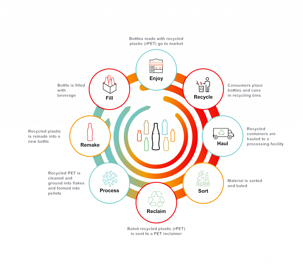 Sustainability in Action - Coca-Cola UNITED